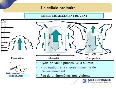 meteo-aero: cisaillement de vent