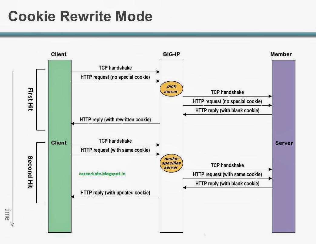 Study Material: F5 BIG-IP LTM Load balancer Cookie Persistence