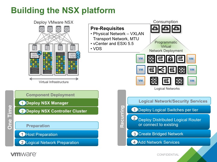 Network Virtualization: NSX Architecture