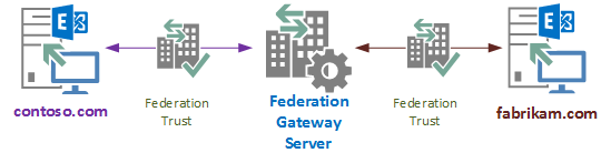 How to Share Free/Busy Information Without Using Federated Delegation ...