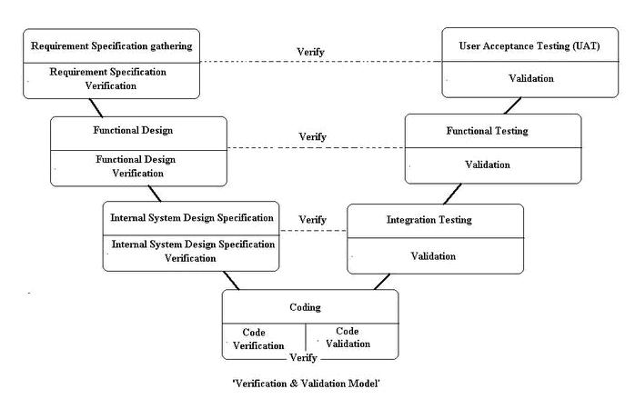 Verification and Validation - Software Testing Concept