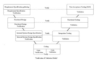 Verification and Validation - Software Testing Concept