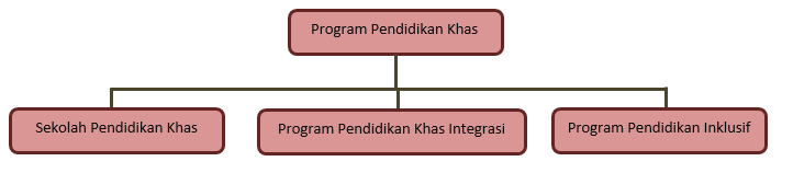 SEJARAH PERKEMBANGAN PENDIDIKAN KHAS