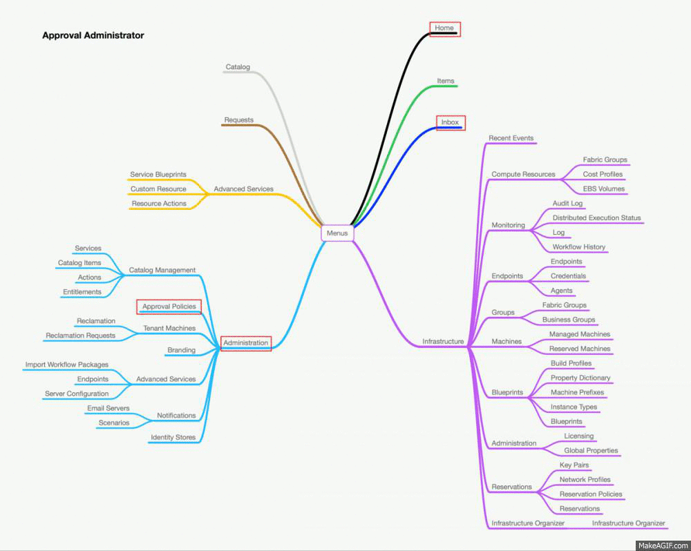 vCAC Permissions Visualized with animated gif - Anexinet