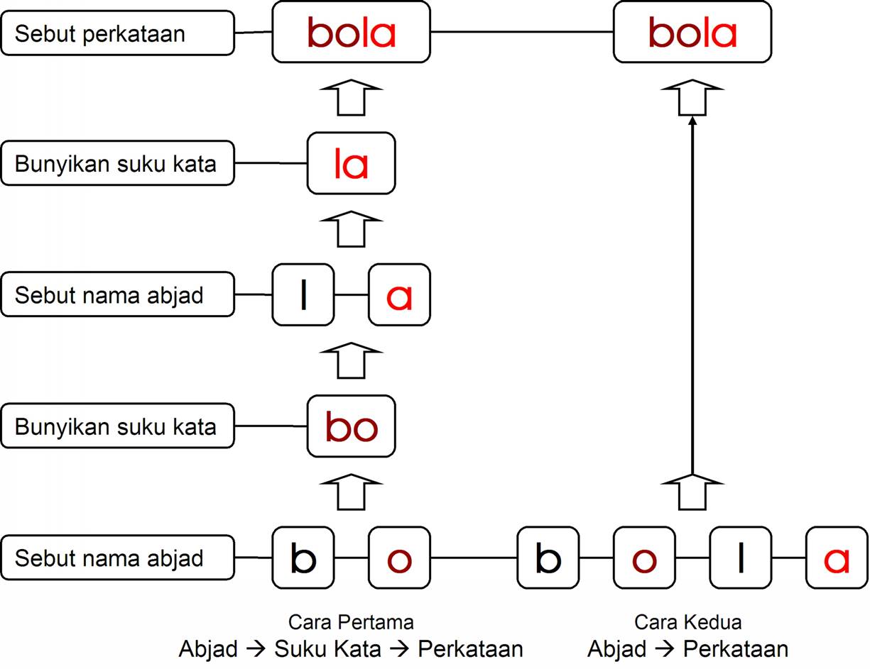 Konsep Ejaan & Mengeja | PEMULIHAN KHAS (Literasi)