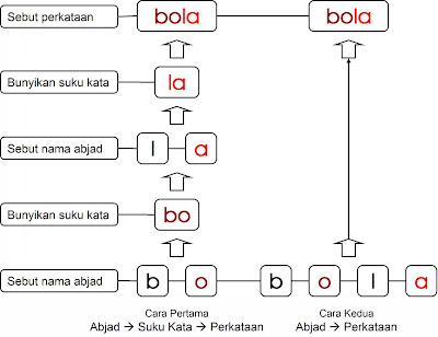 Konsep Ejaan & Mengeja | PEMULIHAN KHAS (Literasi)