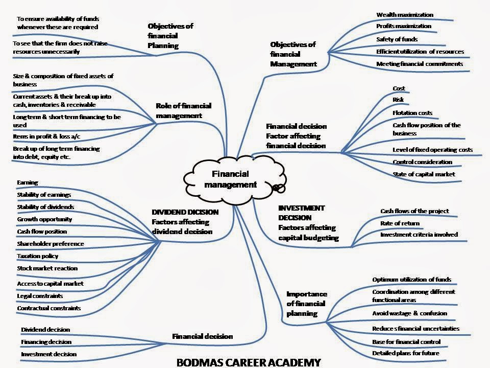 BODMAS CAREER ACADEMY: BUSINESS STUDIES -CLASS 12 - MIND MAPS BODMAS CAREER ACADEMY: BUSINESS STUDIES -CLASS 12 - MIND MAPS