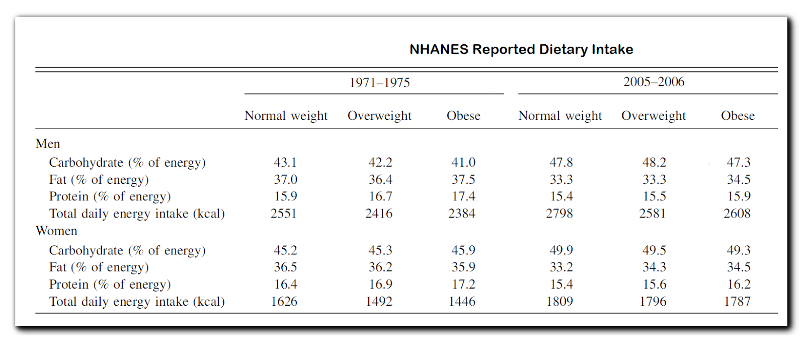 The Problem with NHANES Dietary Data ...