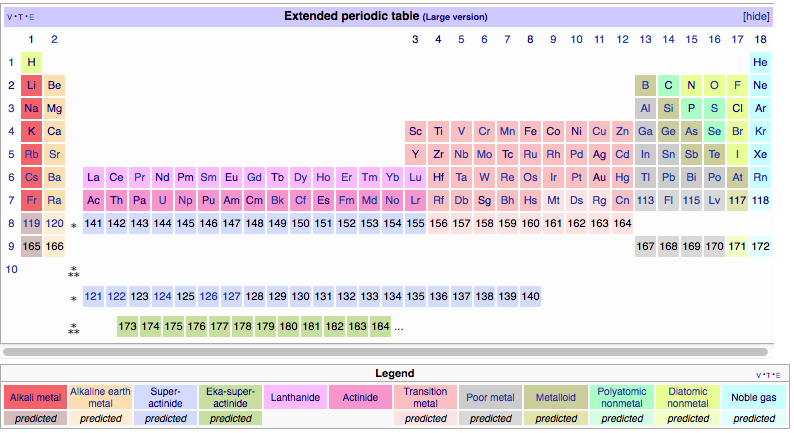 Scientific Explorer: History of The Periodic Table Part 6: The Future ...