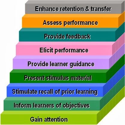Teacher A to Z: Third Reflection : Gagne's Nine Event of Instruction