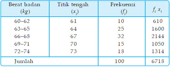 Ukuran Pemusatan Data dalam Statistika - Biology Page