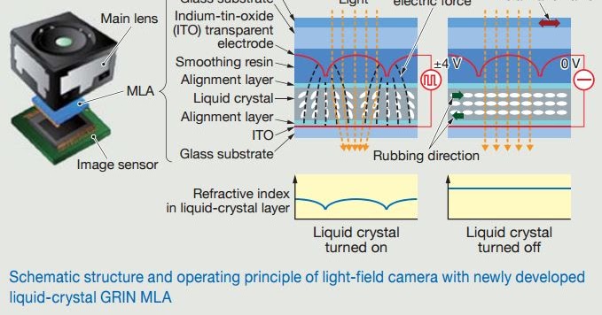 Image Sensors World: Toshiba Develops Switchable 2D/3D Sensor