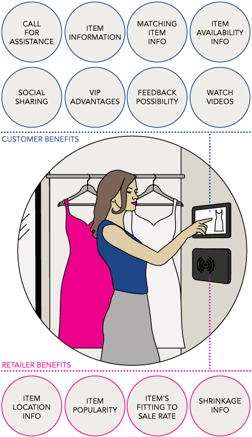 Practical IoT: Smart Fitting Room