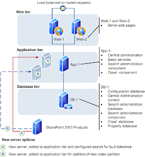 SharePoint 2013 across multiple servers for a three-tier farm ...