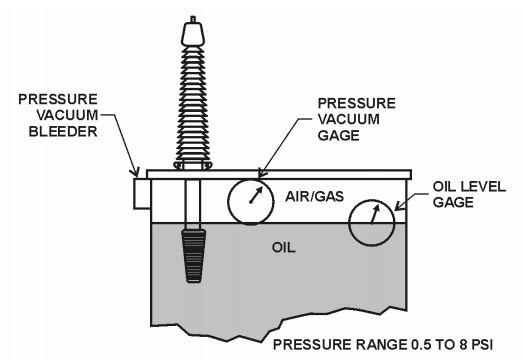 Electro-Magnetic World: Oil Preservation Sealing Systems