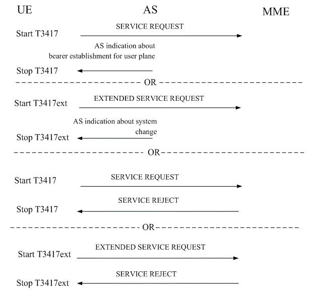 Extended Service Request procedure | LTE AND BEYOND | Tech-blog on 4G ...