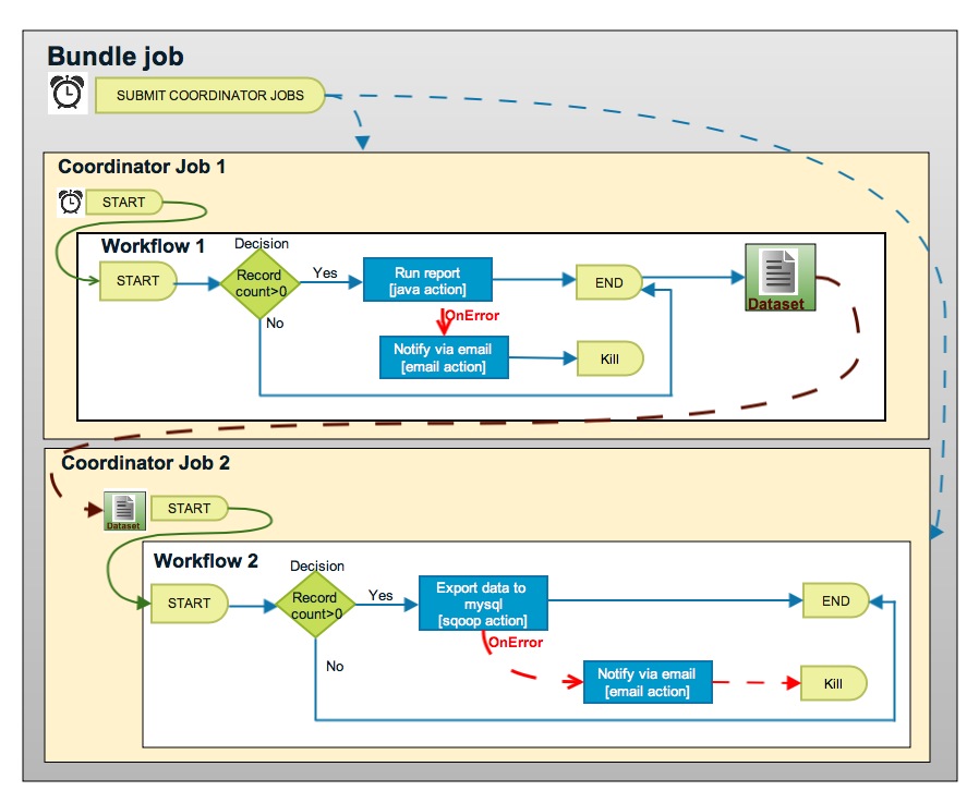 Hooked on Hadoop: Apache Oozie - Part 10: Bundle jobs