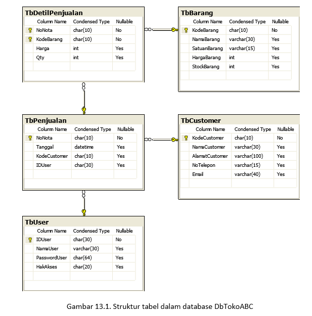 Sourcode Aplikasi Toko Sederhana menggunakan Pemrograman Java ...