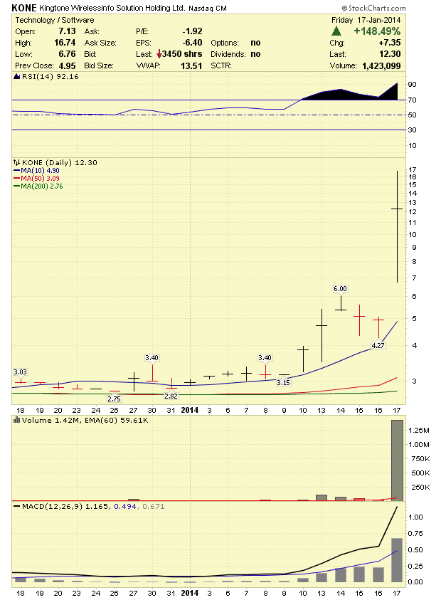 Stock Market Analysis: Kingtone Wirelessinfo Solution (KONE) Stock ...