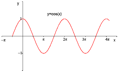 奇妙な: Sine and Cosine in Real Life