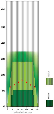 Bowling in the Burgh: Cheetah Oil Pattern