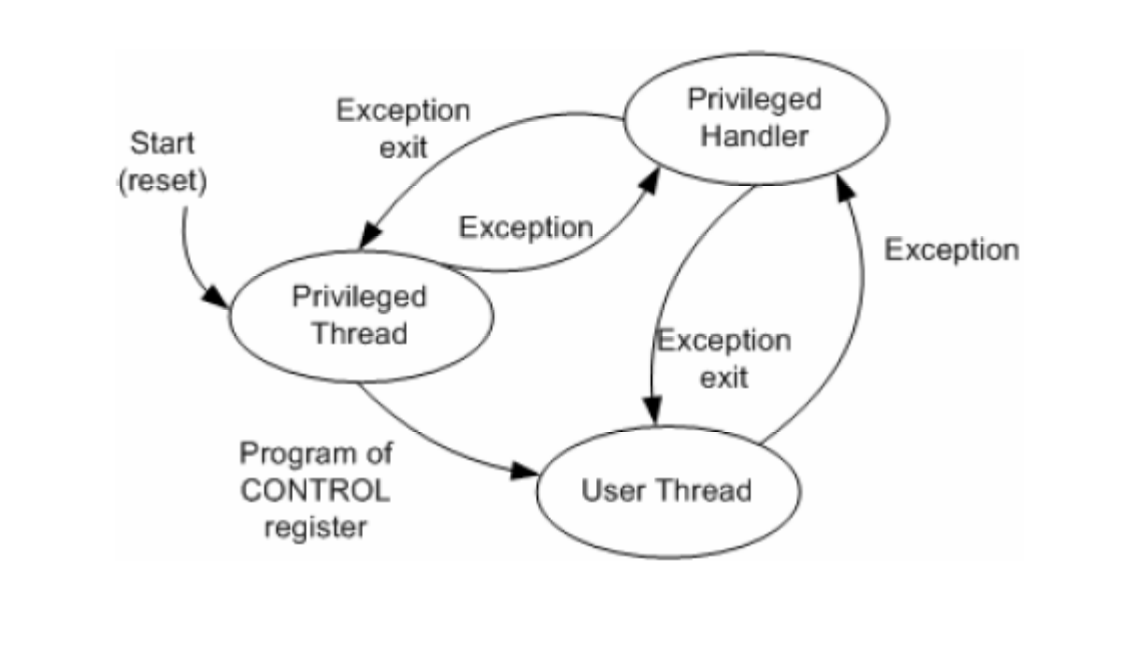 RTOS - context switch - SVC