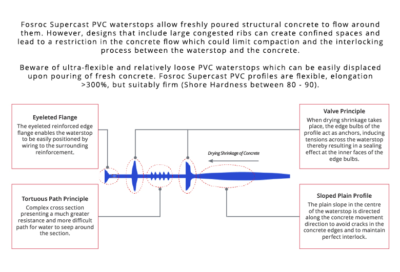 Supercast Hydrofoil και Rearguard PVC waterstops της Fosroc ...