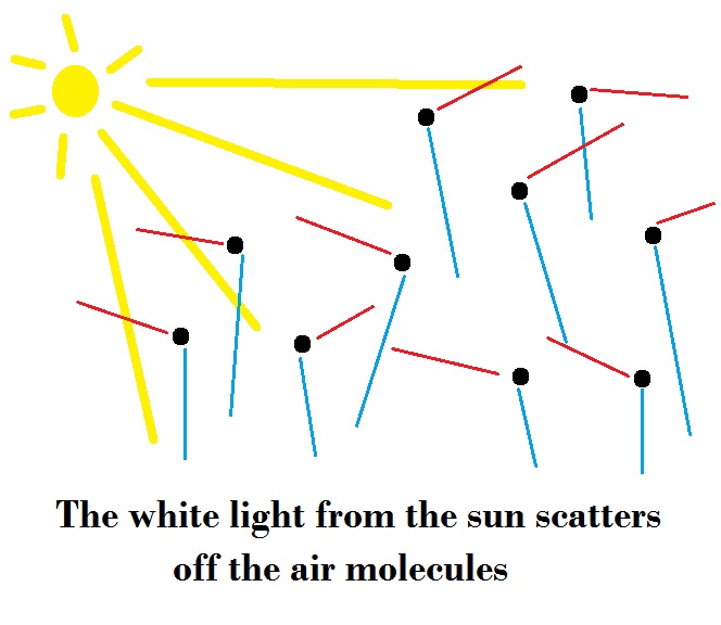 Get Into Physics: Mummy Why Is The Sky Blue?
