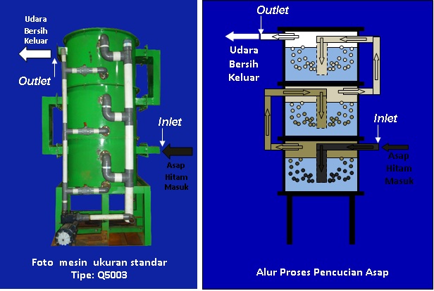 PT. SOLUSI LINGKUNGAN HIJAU: MERANCANG INSTALASI SCRUBBER ASAP JENIS ...