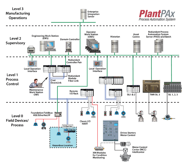 Automatizar.org: PlantPAx como alternativa a DCS o PLC / SCADA