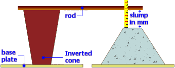 Civil Engineering: Slump test for Concrete