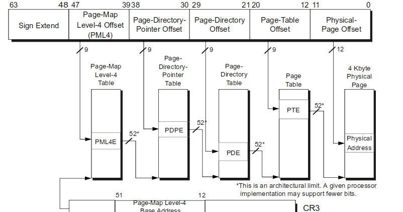 Never-Ending Security: Virtual Memory, Page Tables, and One Bit - CVE ...