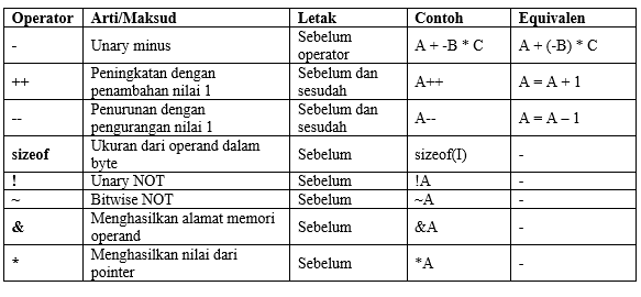 Operator Di dalam Pemrograman Bahasa C