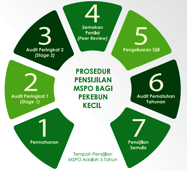 PENGENALAN MENGENAI MSPO - PPOM