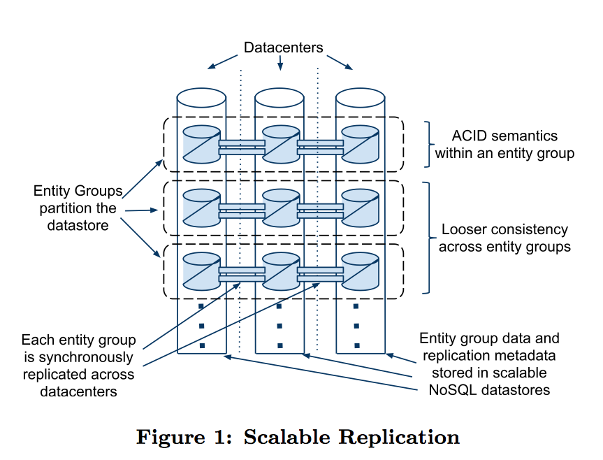 Megastore: Providing scalable, highly available storage for interactive ...