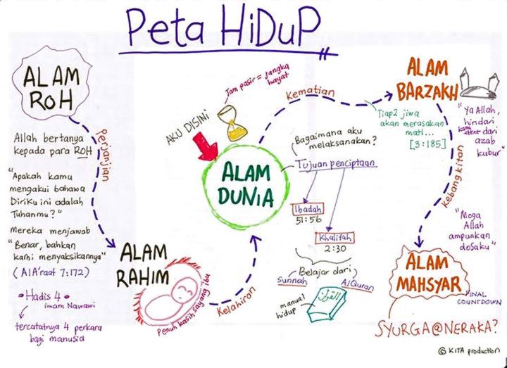 AdhyeL: Buat Peta Hidup Anda