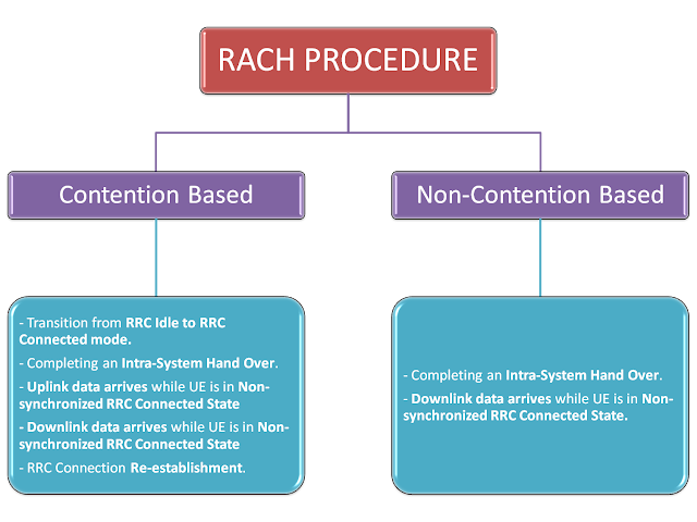 All About LTE : All About RACH Contention Resolution Procedure