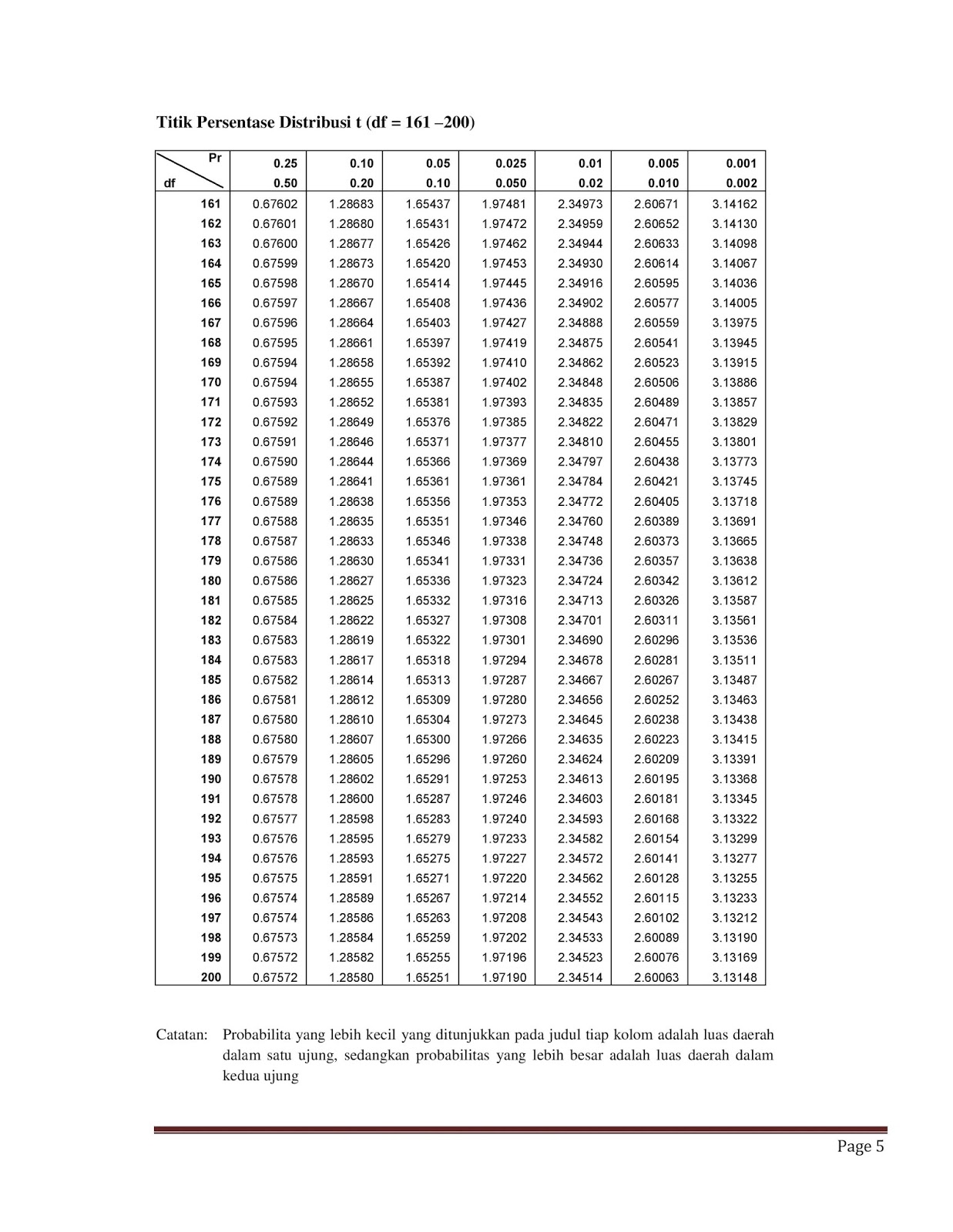 Tabel T Distribusi - Blog Kuliah Medan