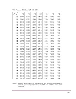 Tabel T Distribusi - Blog Kuliah Medan