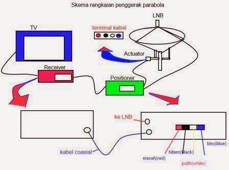 Twosons: Pasang Sendiri Positioner Penggerak Parabola