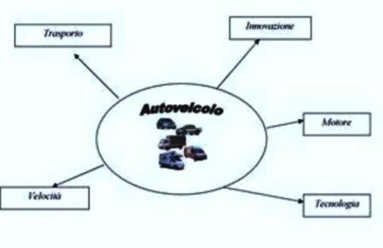 Autoveicolo: Mappa concettuale