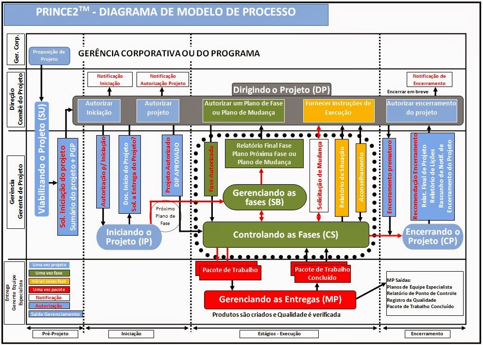 Papo de Projeto: Padrões de Gerenciamento de Projetos - PRINCE2, ISO ...