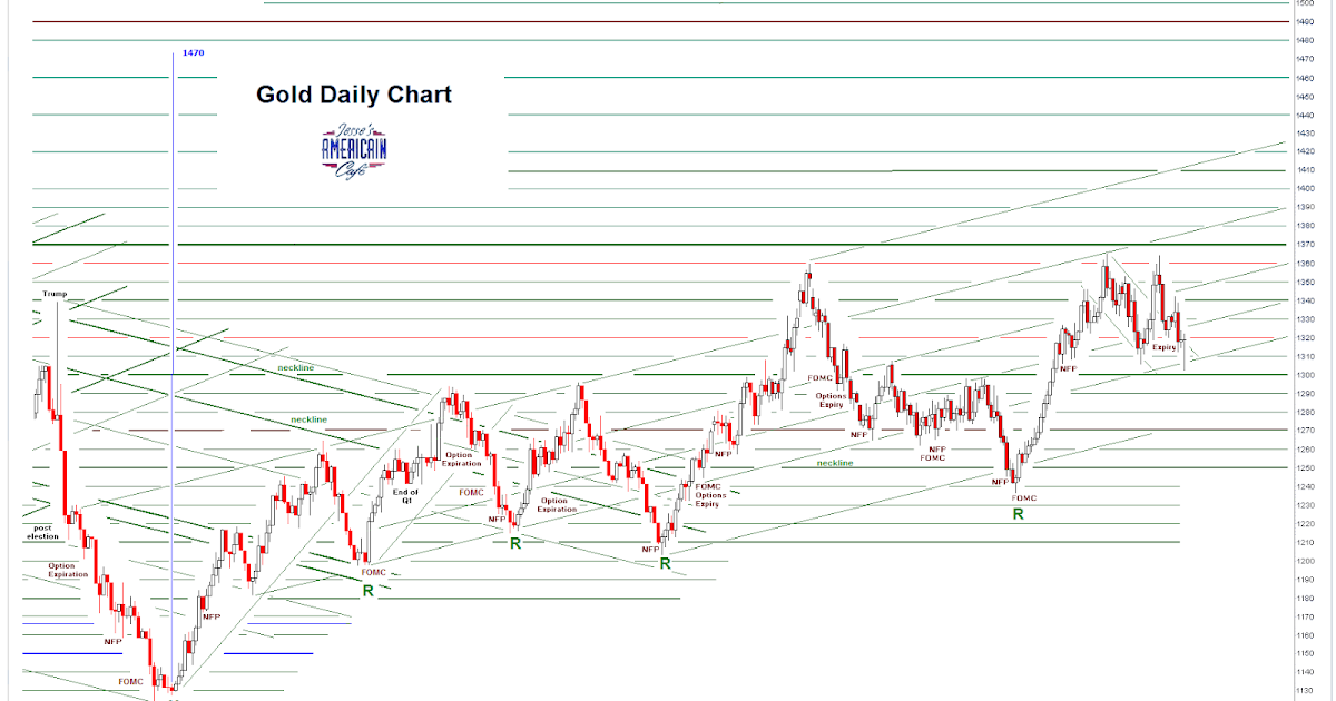 Jesse's Café Américain: Stocks and Precious Metals Charts - As the ...