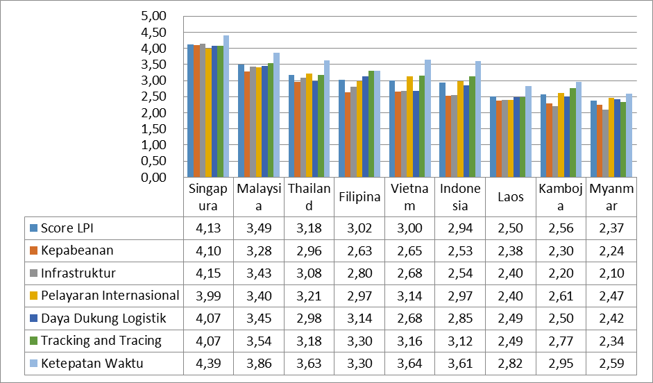 nurdin ahmadi: Logistics Performance Indeks Indonesia