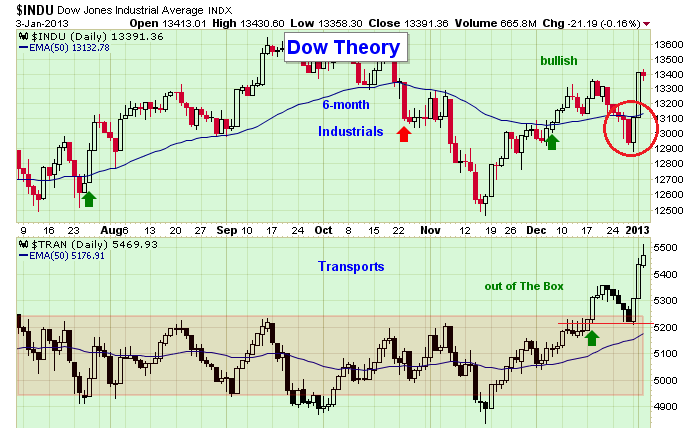 The dow theory