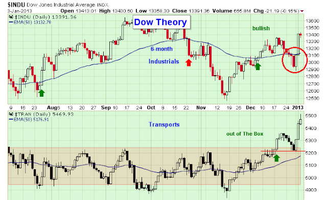 The dow theory