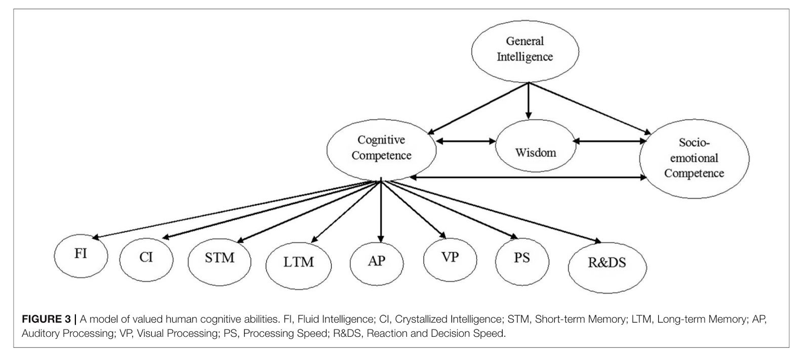 IQ's Corner: A CHC model of cognitive adapted to African culture ...