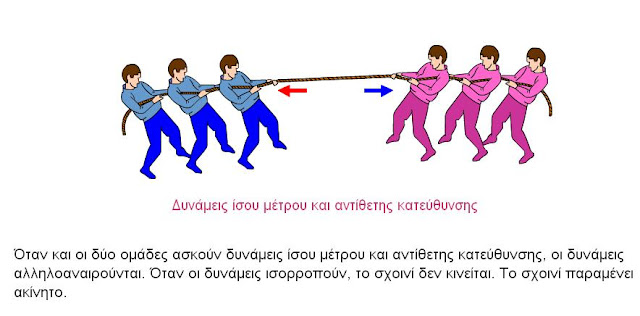 PHYSIC LESSONS: ΣΥΝΘΕΣΗ ΔΥΝΑΜΕΩΝ ΣΤΟ ΕΠΙΠΕΔΟ