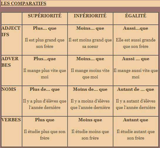 Apprenons le français : Les comparatifs