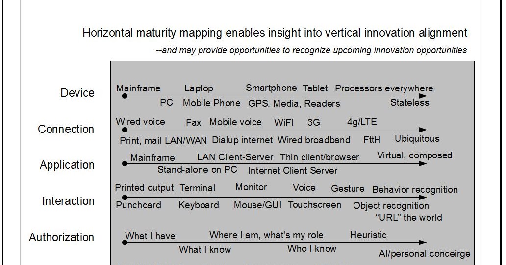 Infrics: Technology maturity timelines and triggers, a tool for innovation